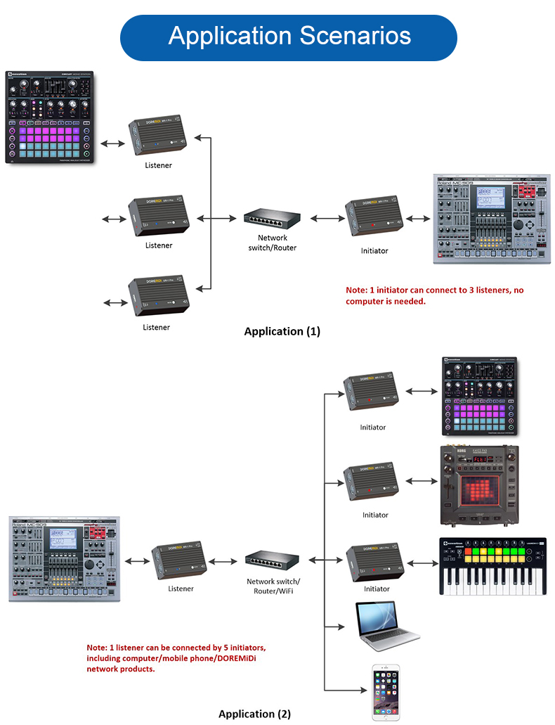 DOREMiDi MIDI To RTP MIDI Network MIDI Box MIDI Interface MIDI Network ...